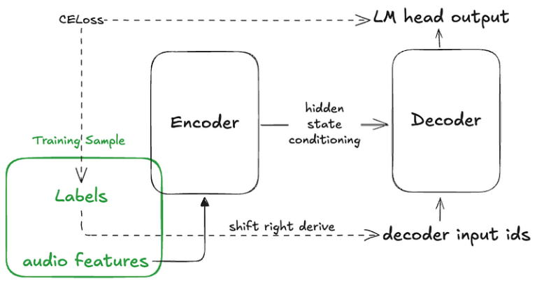 Fine Tune Whisper the Right Way
